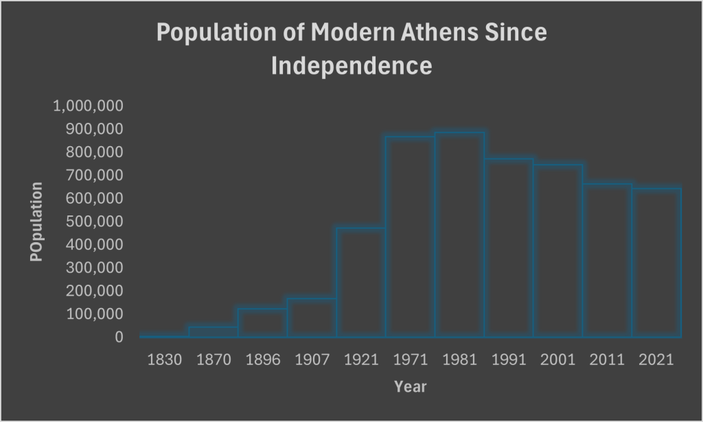 The Growth of Athens, Greece since Independence – Byzantine-Empire.com