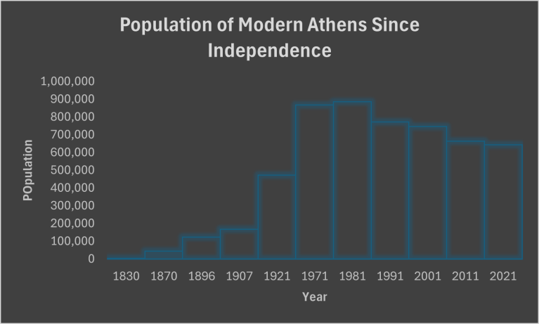 The Growth of Athens, Greece since Independence – Byzantine-Empire.com